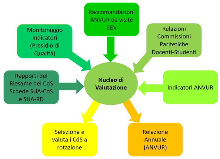 Attori Sistema AQ | Università degli Studi di Messina